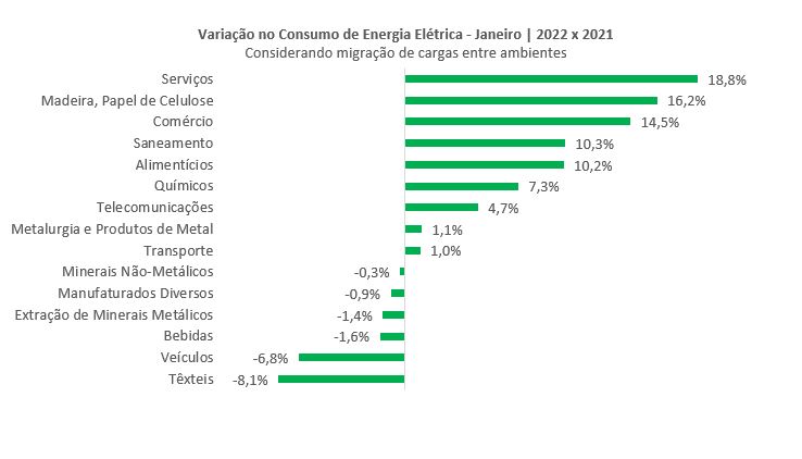 Brasil Inicia 2022 Com Leve Redução No Consumo De Energia Elétrica Ccee