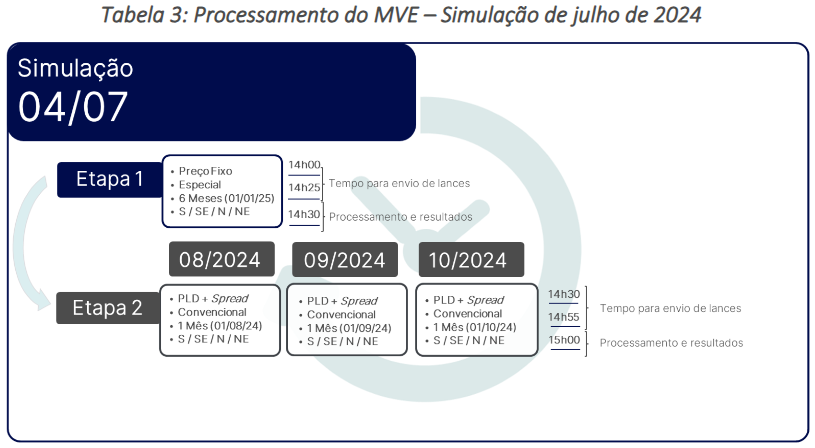 CO - Mecanismo de Venda de Excedentes (MVE) de julho de 2024 - CCEE