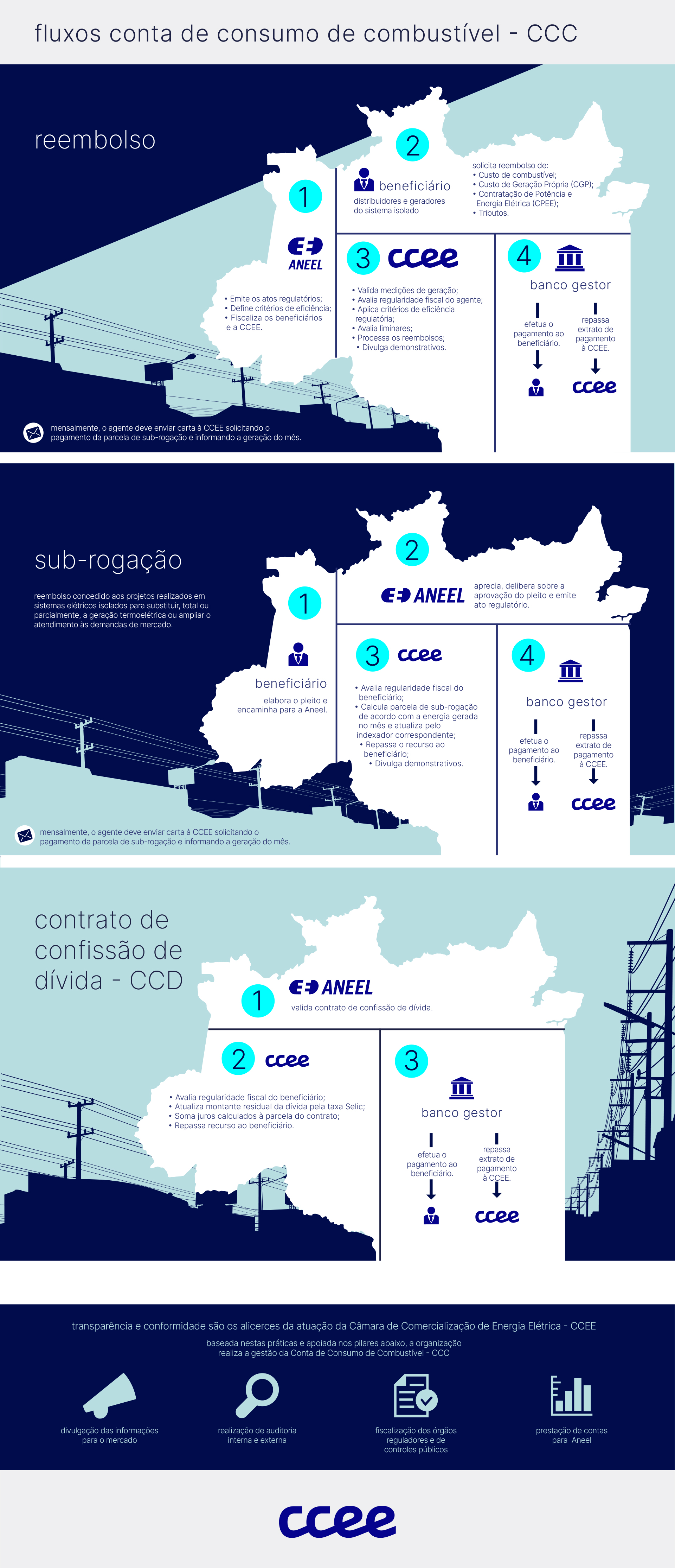 Conta Consumo de Combustíveis - CCC - CCEE