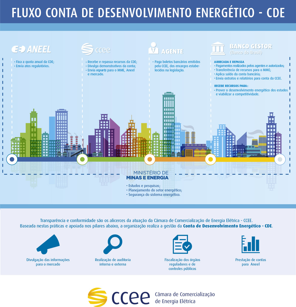 Conta de Desenvolvimento Energético - CDE - CCEE