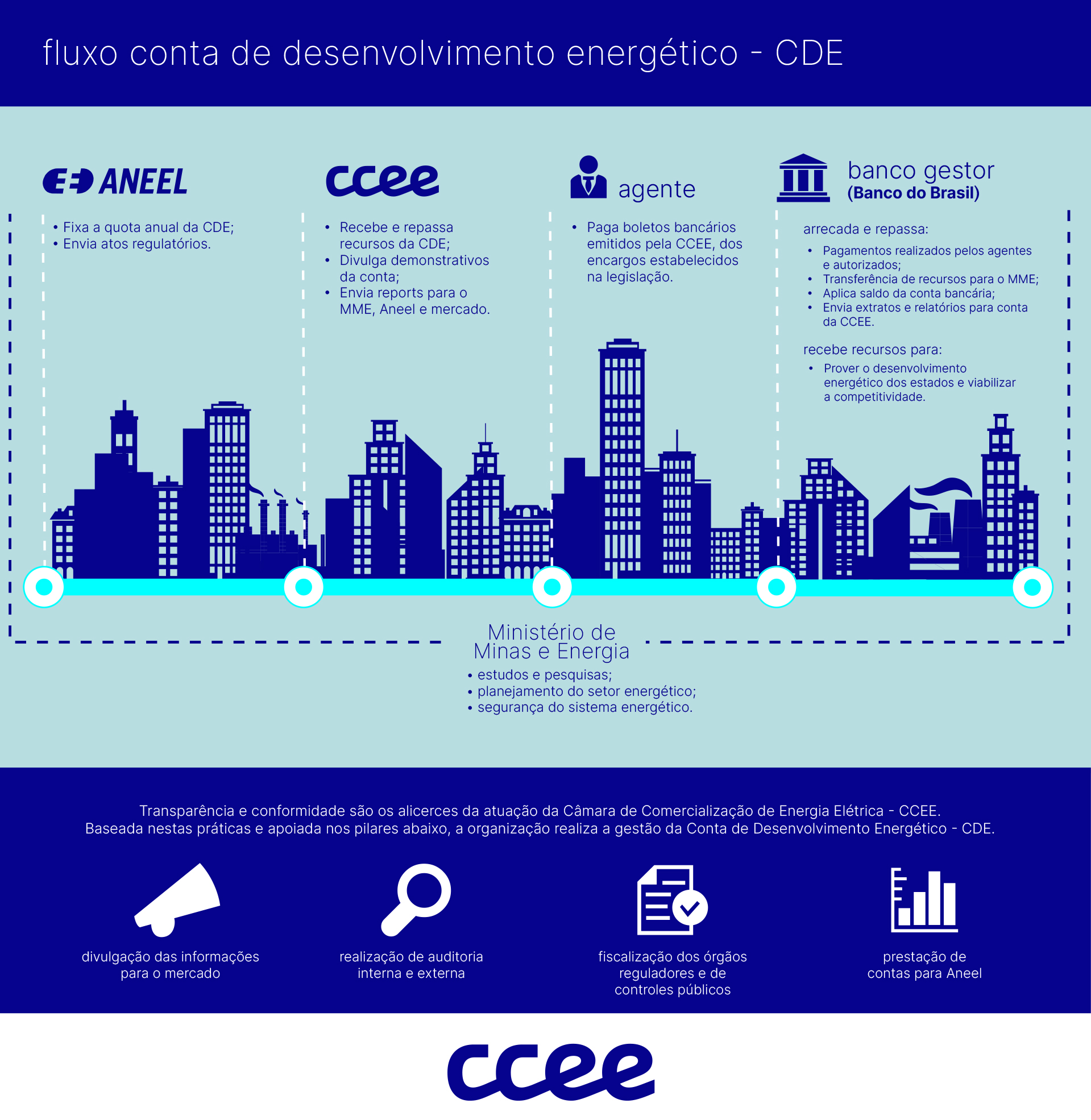 Conta de Desenvolvimento Energético - CDE - CCEE