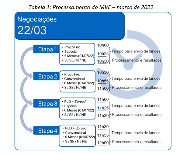 CO - Mecanismo de Venda de Excedentes (MVE) de março de 2022 - CCEE