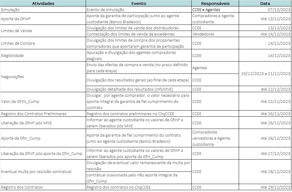 CO - Mecanismo de Venda de Excedentes – MVE de dezembro de 2023 - CCEE