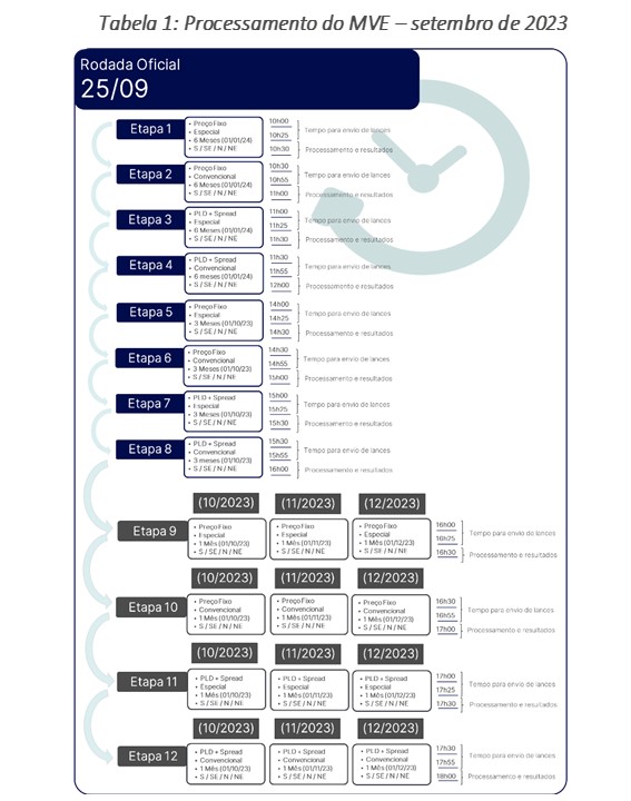 CO - Mecanismo de Venda de Excedentes – MVE de setembro de 2023 - CCEE