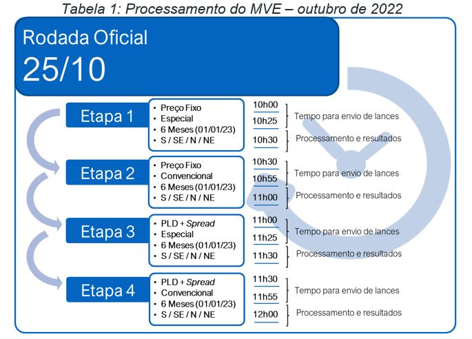CO – Mecanismo de Venda de Excedentes (MVE): Negociações de outubro de ...
