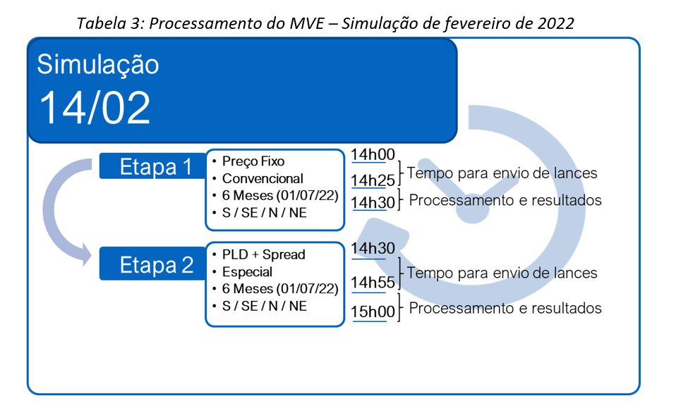 CO - Mecanismo de Venda de Excedentes (MVE) de fevereiro de 2022 - CCEE