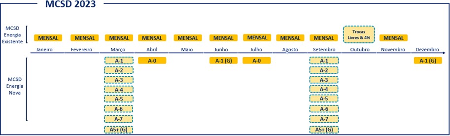 CO – Calendário de Processamentos do MCSD em 2023 - CCEE