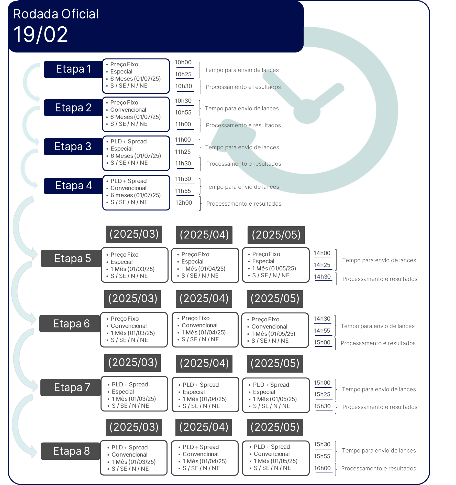 CO – Mecanismo de Venda de Excedentes (MVE): Negociações de fevereiro ...