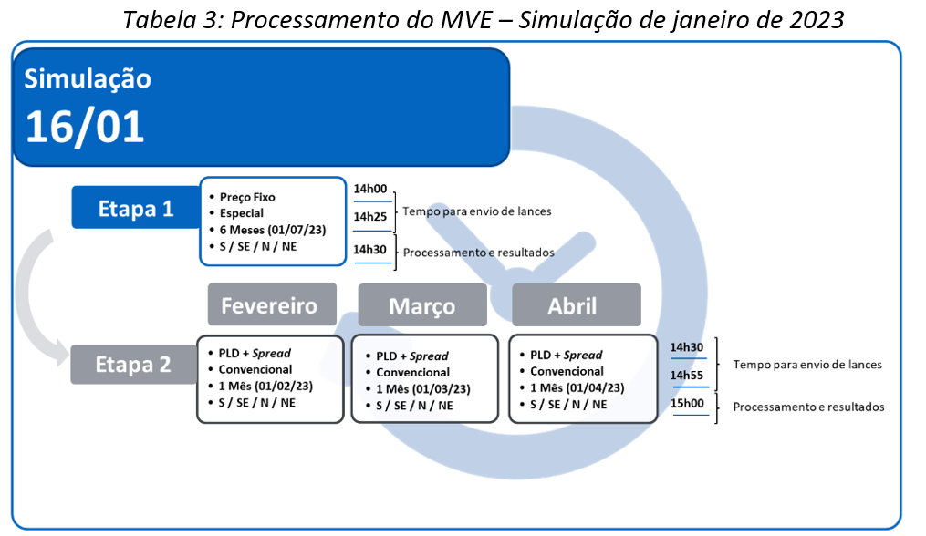 CO - Mecanismo de Venda de Excedentes – MVE de janeiro de 2023 - CCEE