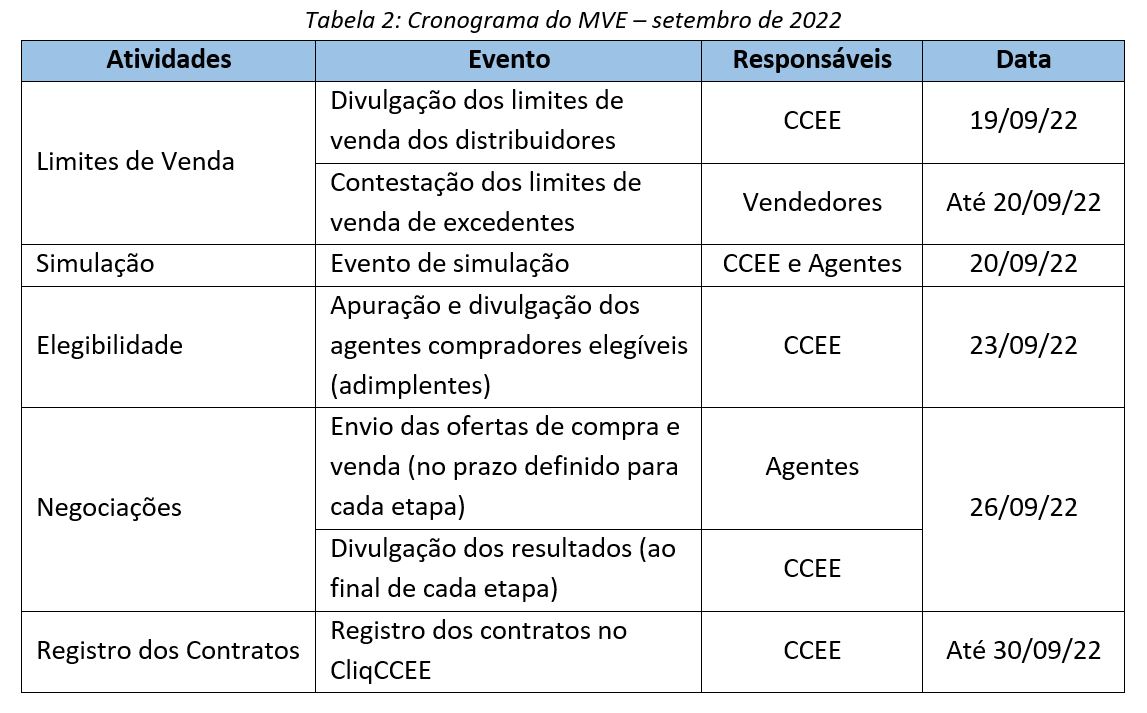 CO - Mecanismo de Venda de Excedentes – MVE de setembro de 2022 - CCEE