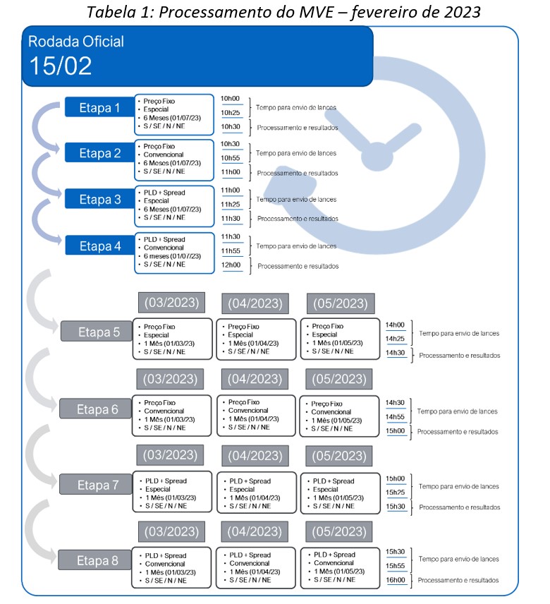 CO - Mecanismo de Venda de Excedentes – MVE de fevereiro de 2023 - CCEE